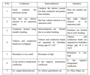 Classification of Materials Conductors, Semiconductors, Insulators