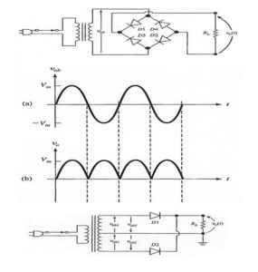 RECTIFIERS and Types of rectifiers