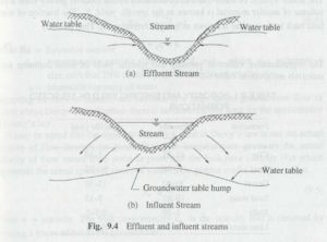 Water Table, AQUIFER PROPERTIES